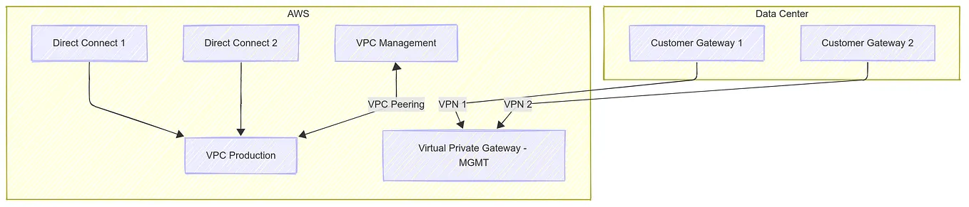 📡 Global Routing with Low Latency and Automatic Failover using Route 53 and AWS Global ...