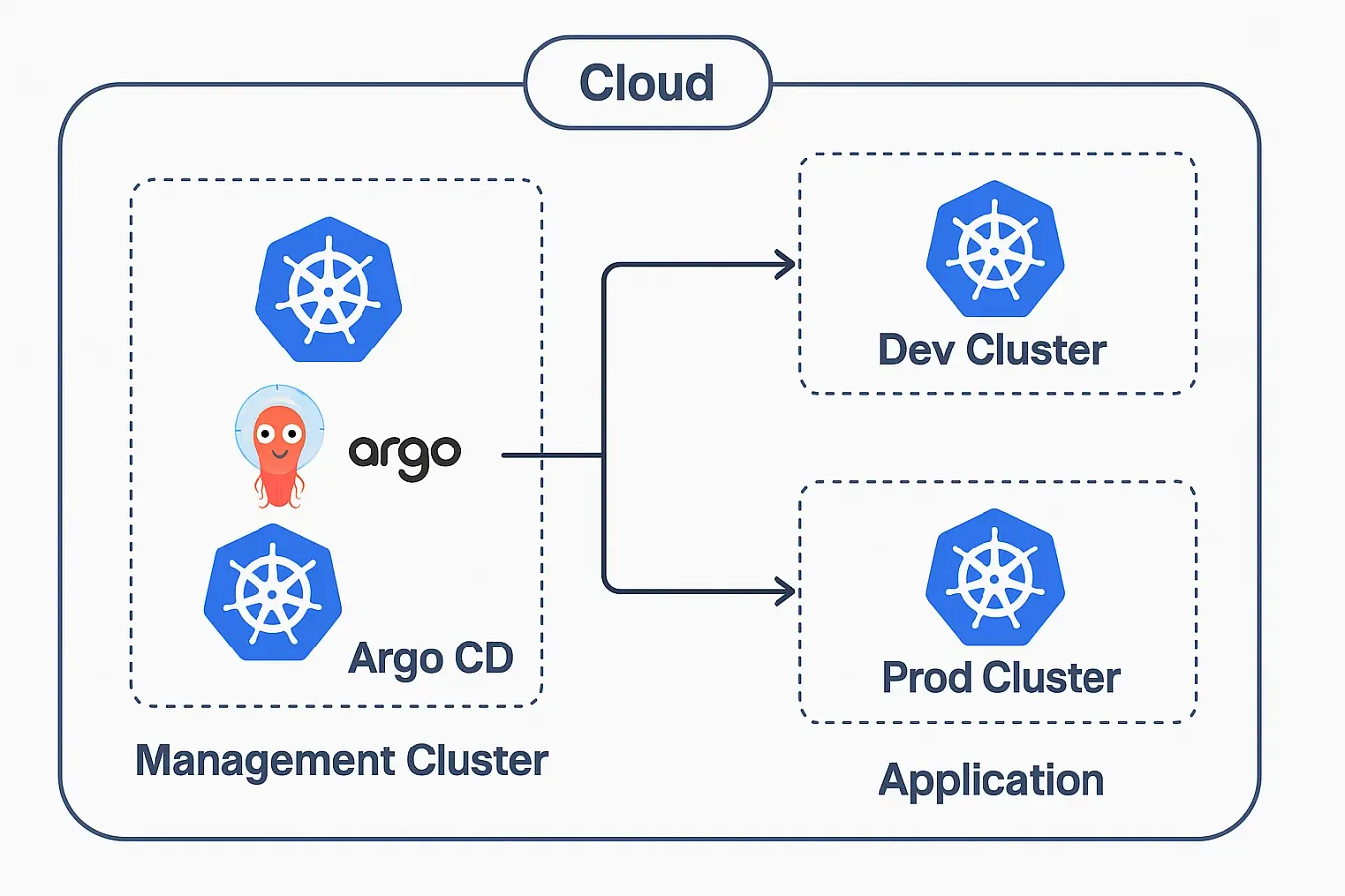 Advanced Deployment Strategies Using ApplicationSets and Application of Applications in ArgoCD ...
