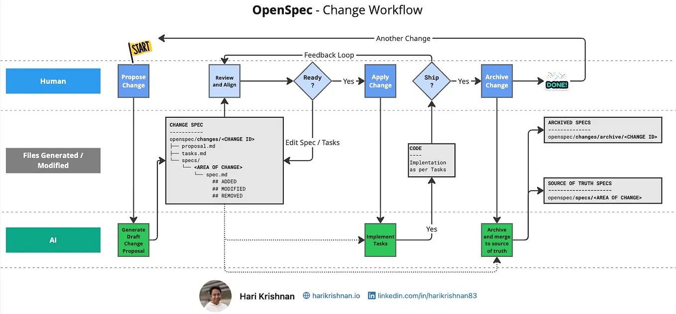Spec-Driven Development in Practice: My Experience with spec-kit | by lookoutking | Medium
