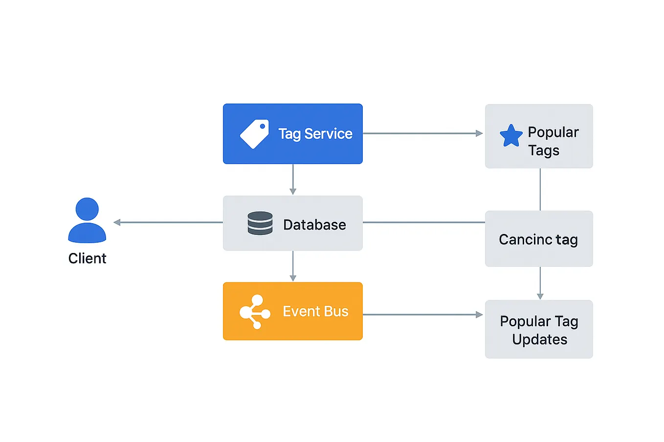 How to Design Twitter (X) in a System Design Interview? | by javinpaul | Javarevisited | Medium