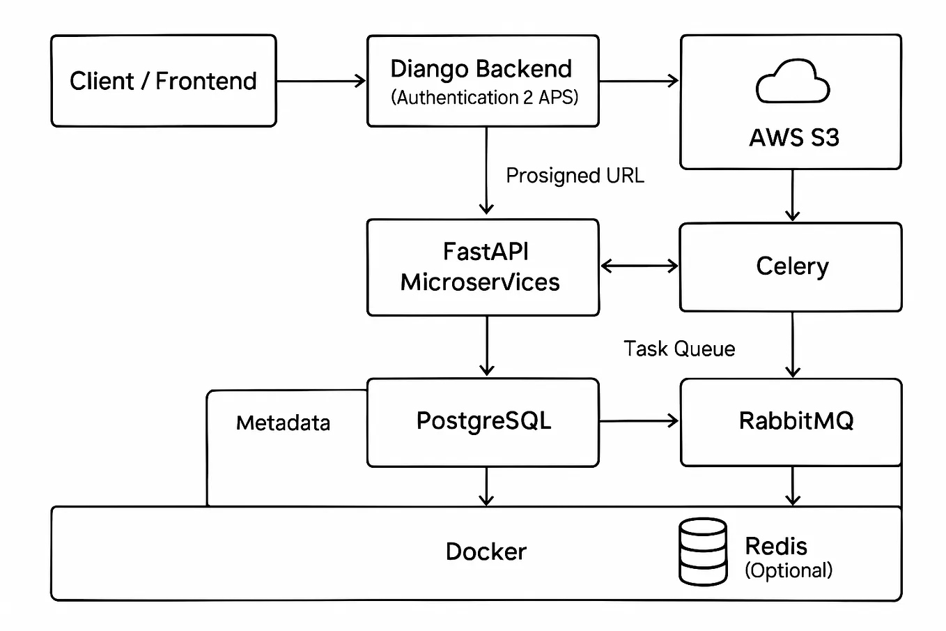 How To Efficiently Upload Large Files To Aws S3 A Step By Step Guide To Multipart Uploads With
