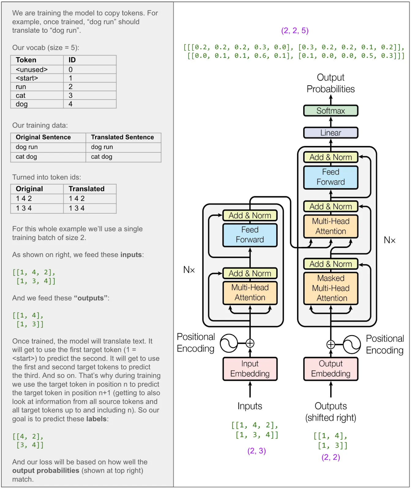 Tracing the Transformer in Diagrams | by Eric Silberstein | Klaviyo ...