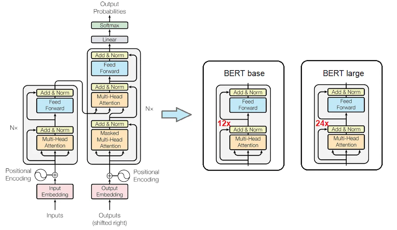 Building a Transformer from Scratch: A Step-by-Step Guide | by Ebad Sayed | Medium
