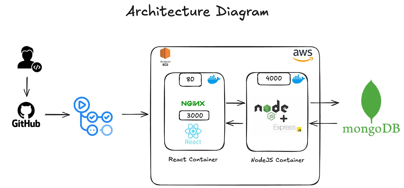 Authenticate Github Actions With Aws Using Oidc By Integrations