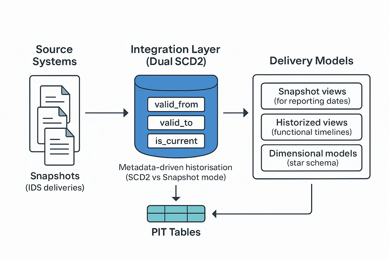 Orchestrate dbt core using Azure Data Factory and Azure DevOps and Staging in Snowflake | by ...