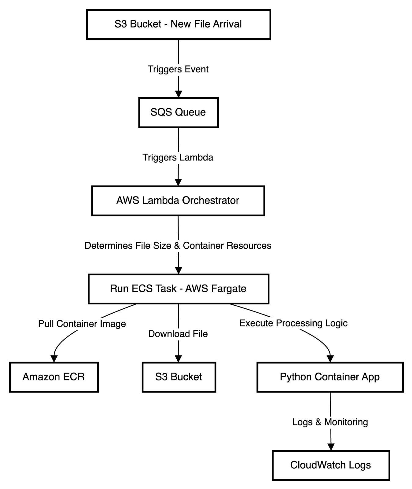 Using Databricks File Arrival Trigger With Autoloader And Serverless Compute To Ingest Data