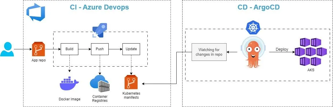 Deploying an Application Using GitLab CI/CD | by chandan S R | Medium