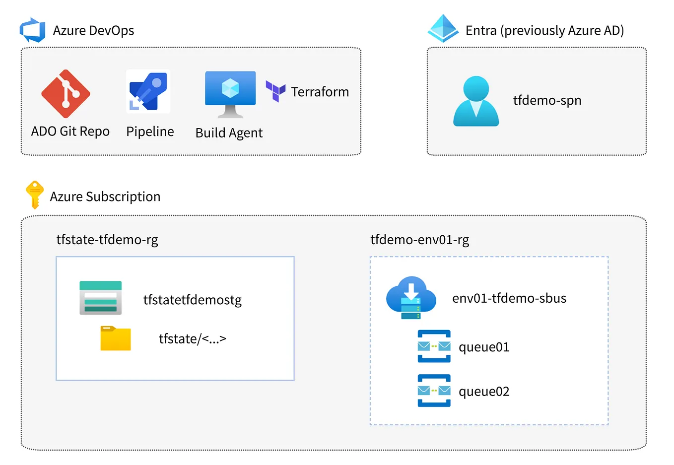 How to backup Azure blob storage using Azure Backup vaults | Azure Architects