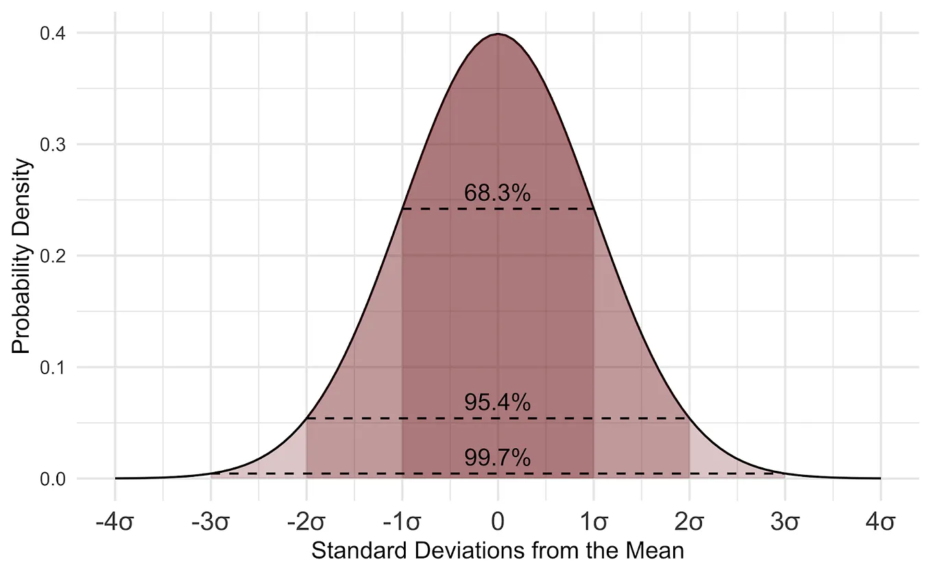 How to calculate a population’s standard deviation in Python and R | by ...