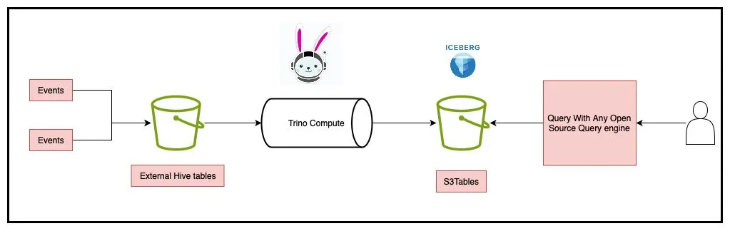 Querying AWS S3 Datasets Directly with SQL | by Eric Yuan | Towards AWS