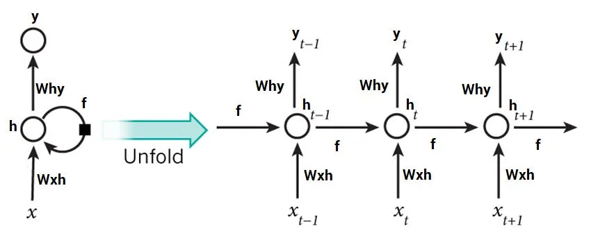 Recurrent Neural Networks (RNNs) for Sequence Processing | by Prasan N ...
