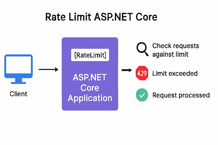 ⚙️ How to Apply Rate Limiting in ASP.NET Core (.NET 8) with a Custom Attribute | by edo prayogo ...