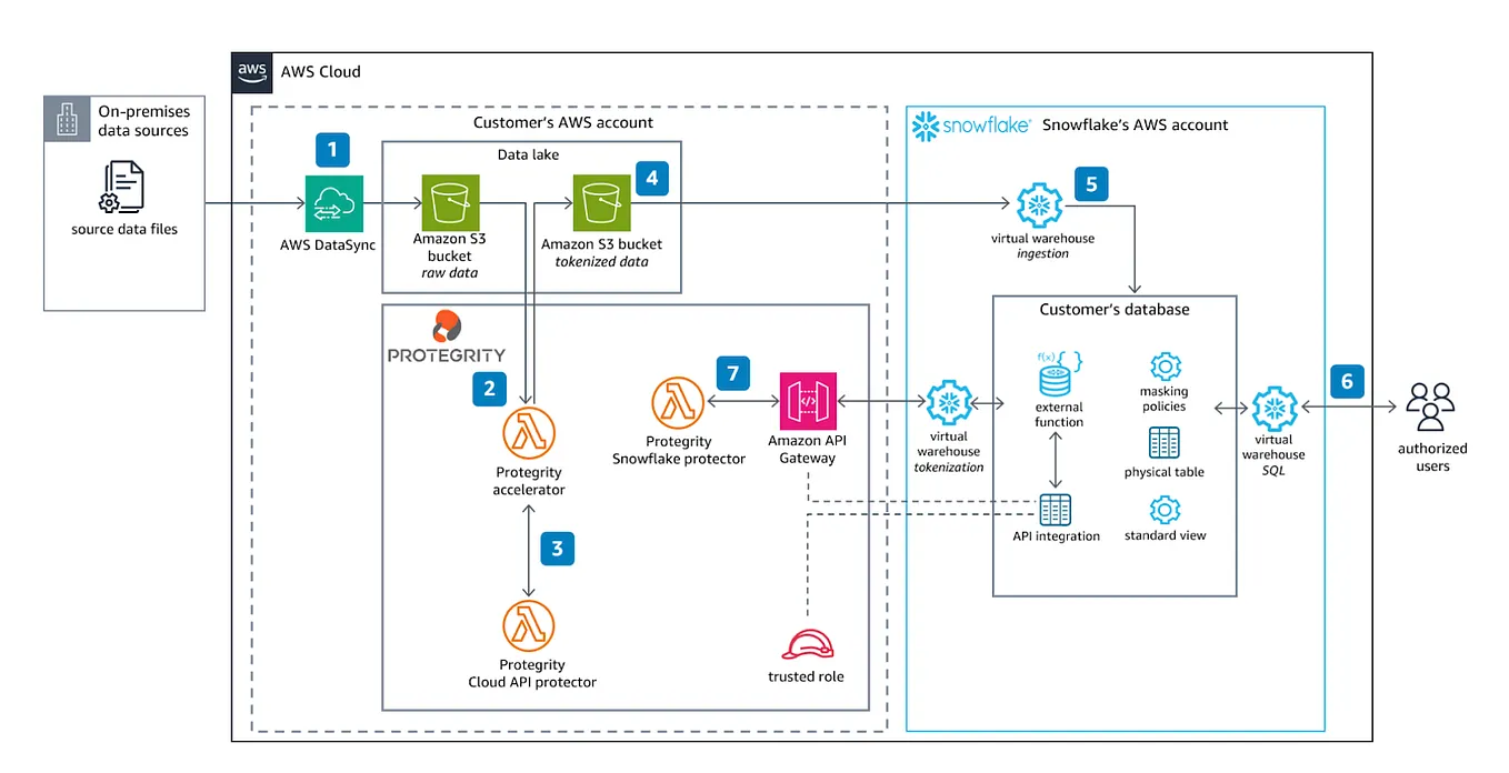 OAuth 2.0 Client Credentials Flow to Snowflake (External OAuth) | by Mike Mitrowski | Medium