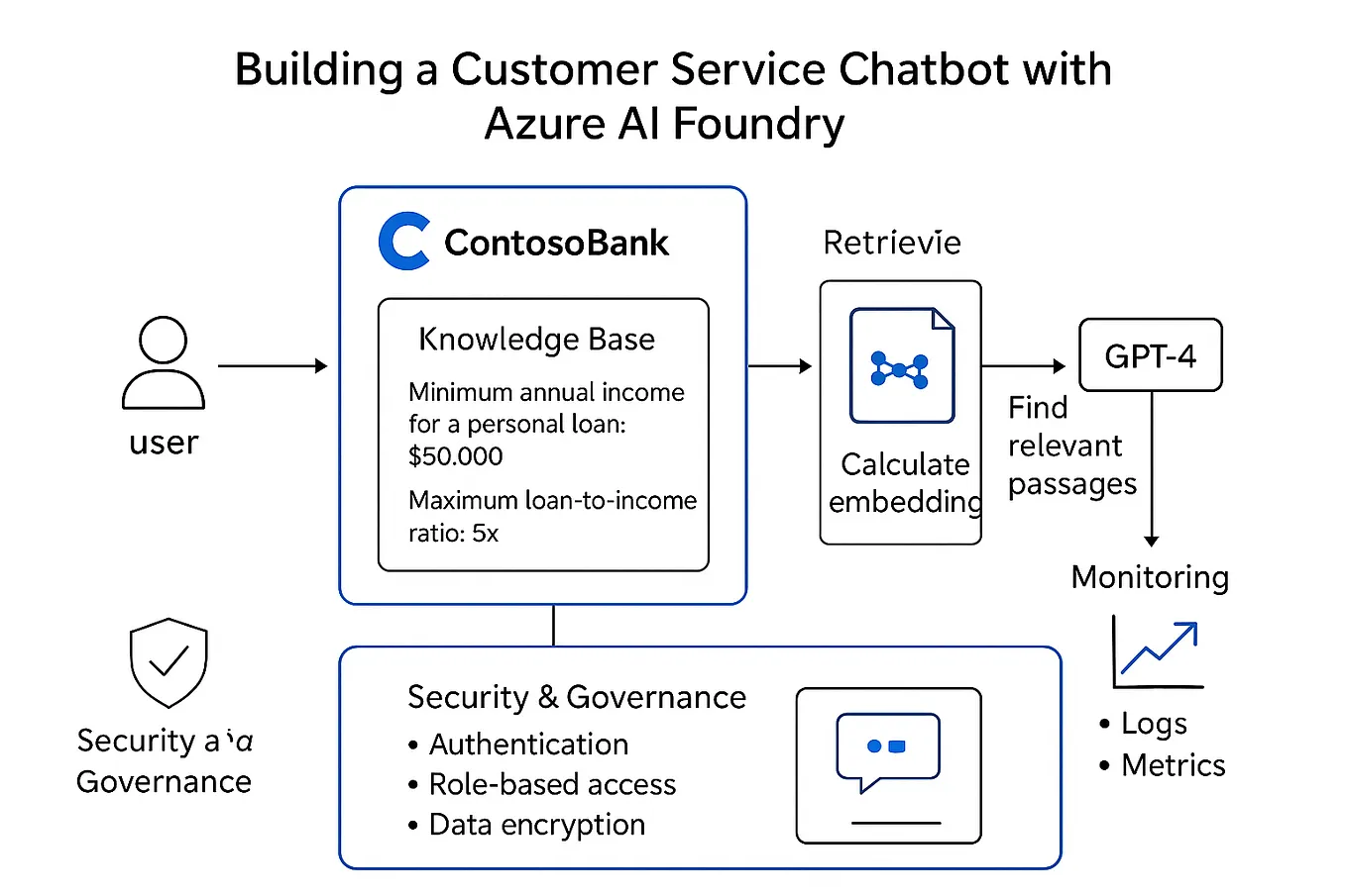 Step-by-Step Guide to Building a Powerful AI Monitoring Dashboard with Semantic Kernel and Azure ...