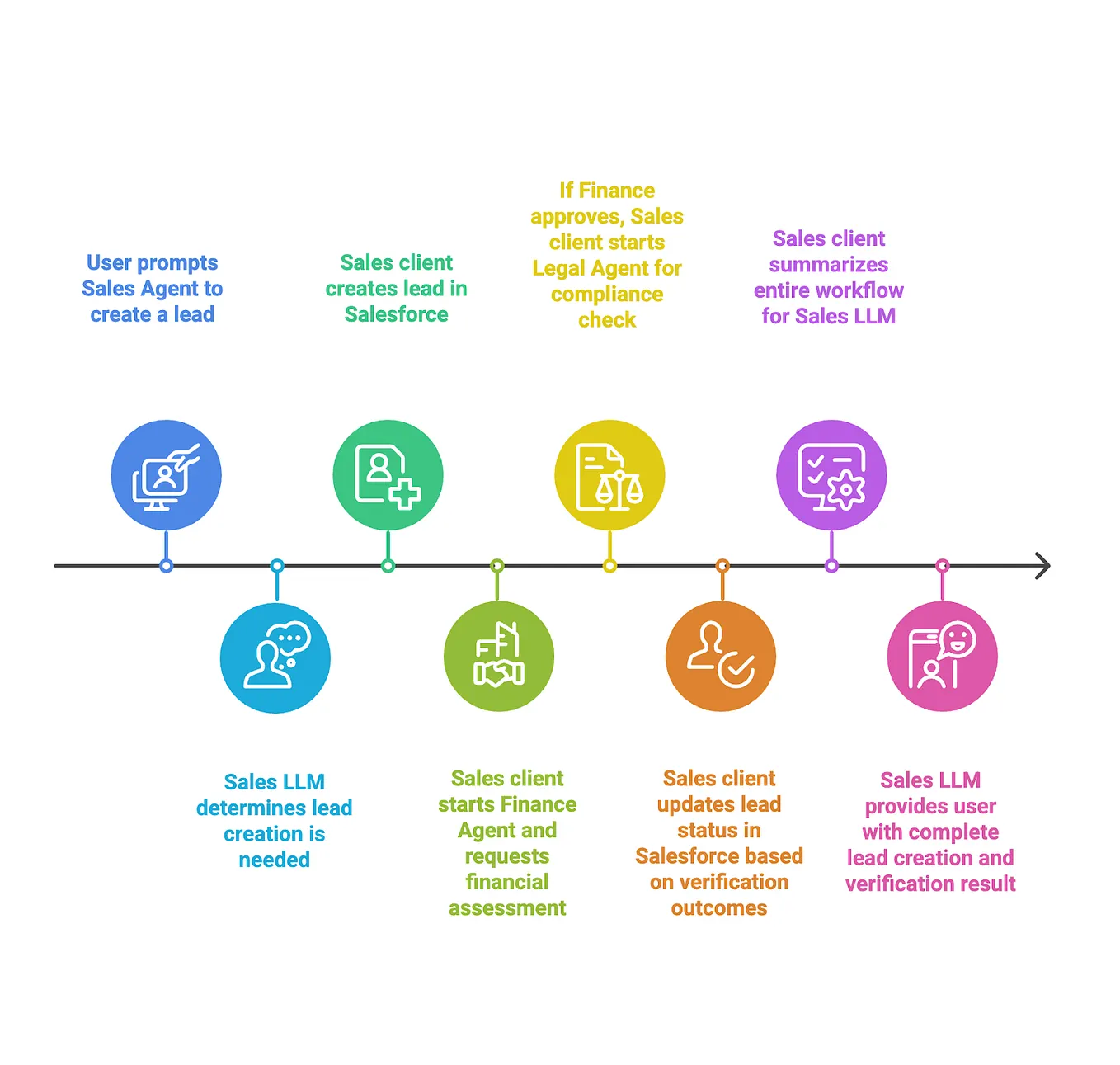 Building Your First Agentic Workflow with LangGraph and Gemini LLM: A Step-by-Step Guide | by ...