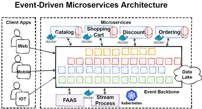 Microservices Killer: Modular Monolithic Architecture | by Mehmet Ozkaya | Design Microservices ...
