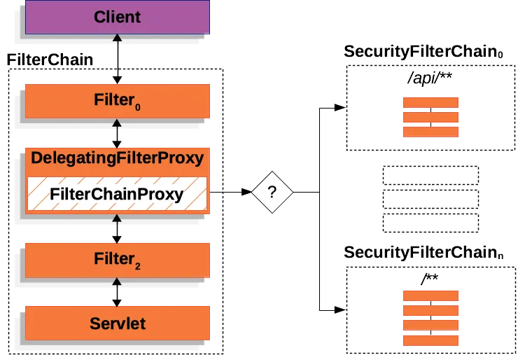Path Matching Strategies In The Latest Spring Security By Kyle Evans Programming And Ai
