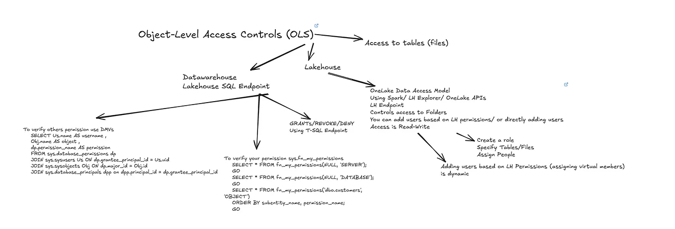 5 ways to get your Dataverse Data into Microsoft Fabric / OneLake | by ...