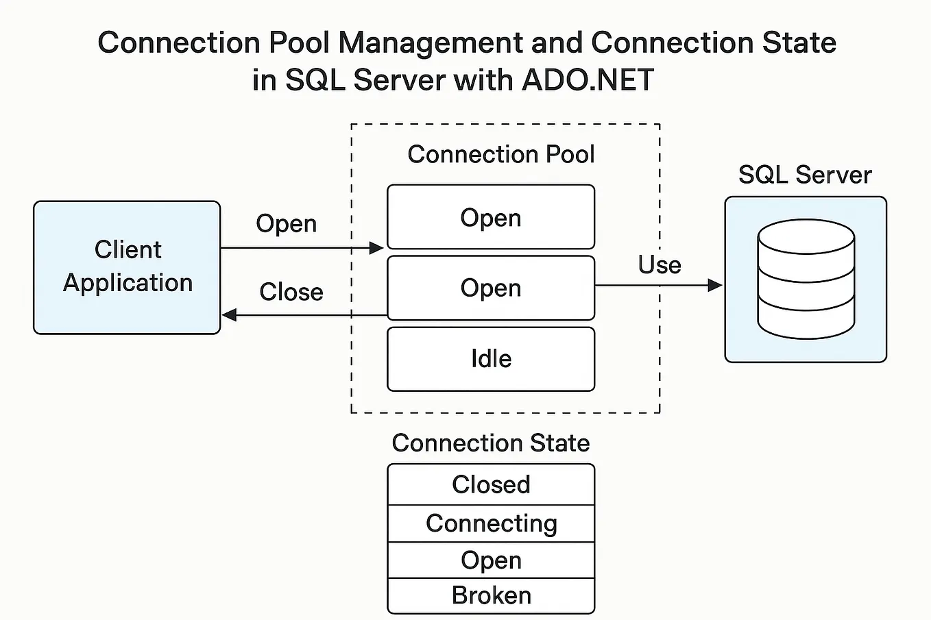 Moving A Pooled Database In Sql Database From One Sql Elastic Pool Into 8202