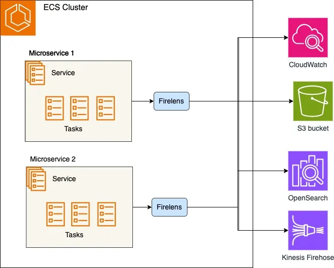 Amazon ECS security patterns and practices | by Amit Kumar Batra | Medium