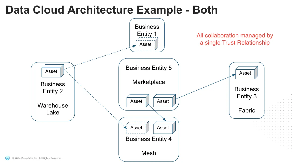 Three methods to integrate into Snowflake’s Data Cloud Architecture ...