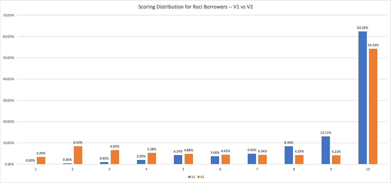 RociFi: Path to Decentralization. RociFi Omnichain Credit Oracle Network… | by RociFi | Onchain ...