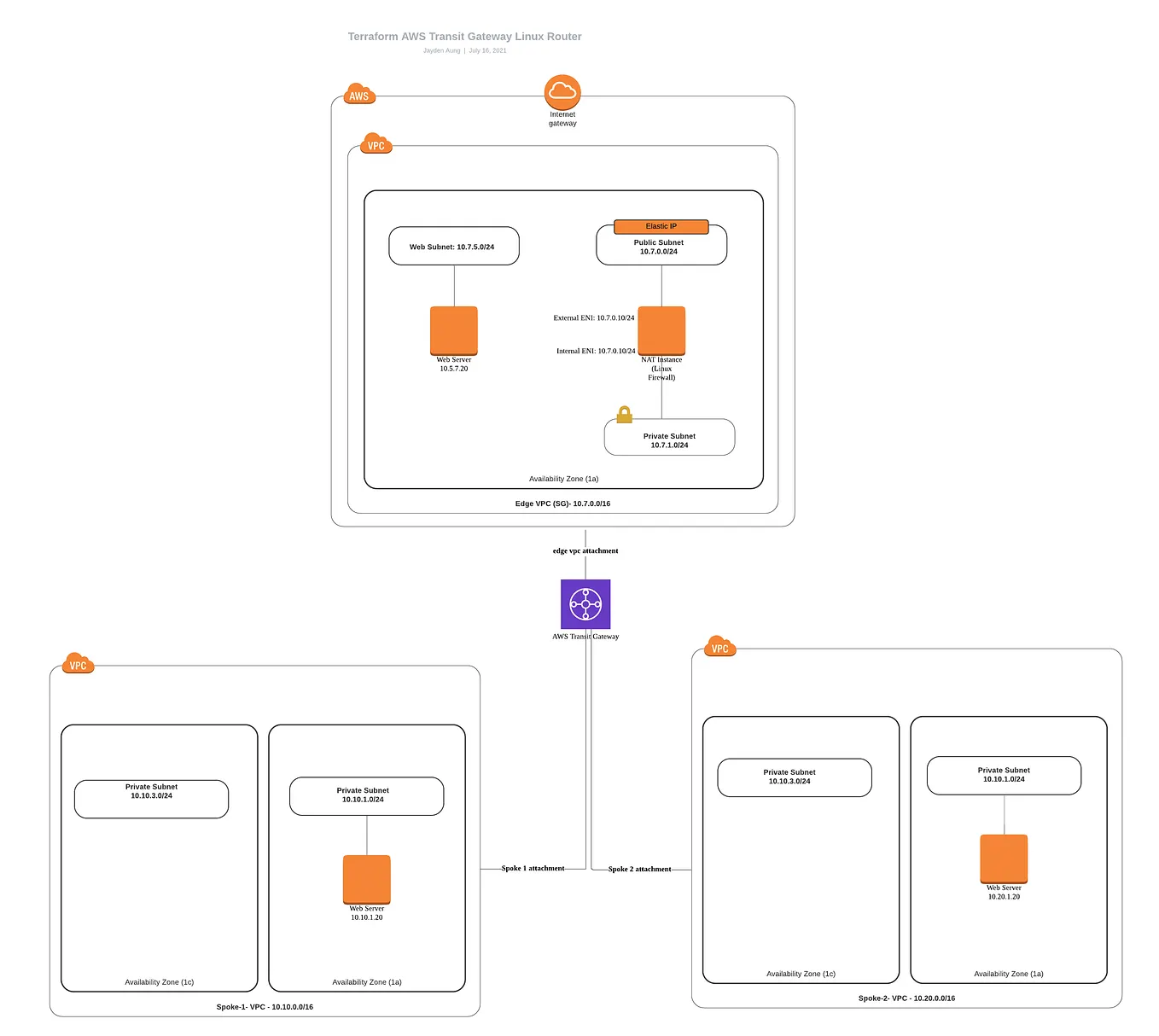 How To Disable Mfa For An Aws User Using Aws Command Line By Jayden Aung Aws In Plain English
