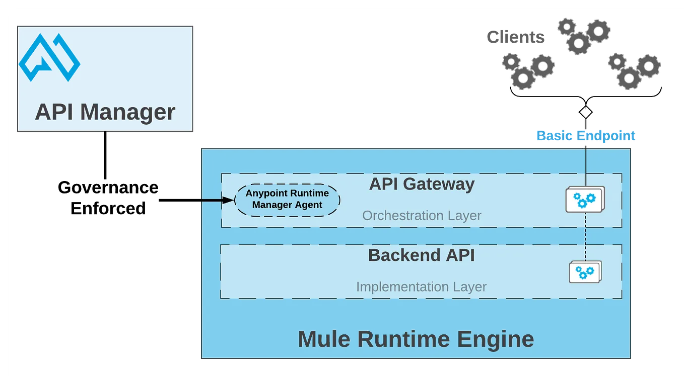 MuleSoft: Best Practices to create High Performant Applications in Mule 4 | by Praveen Sundar K ...