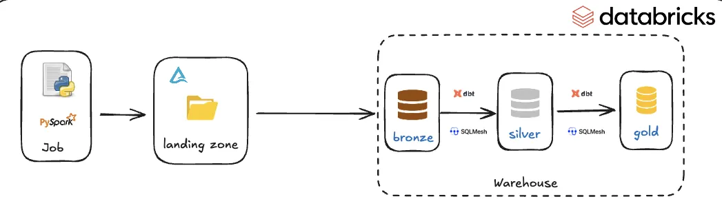 Benchmarking Pandas Vs Polars Vs Duckdb For Large Scale Data Processing By Archie Arya Medium