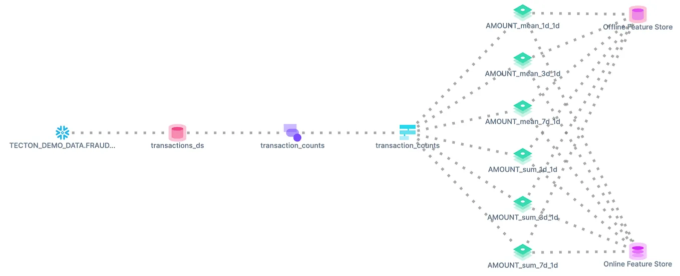 Using Snowflake Dynamic Tables in Lieu of Traditional Materialized ...