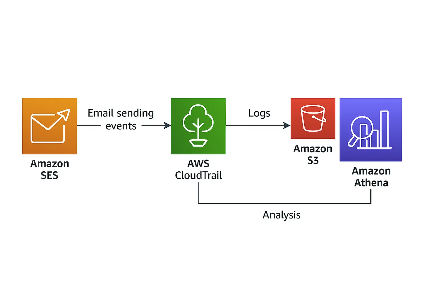 Building Responsible GenAI Applications: A Deep Dive into the AWS Well ...