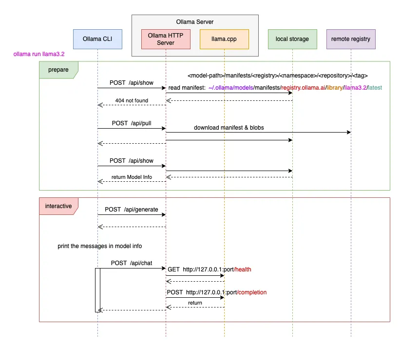 OCI Introduction: The Full Journey from Code to Container in a ...