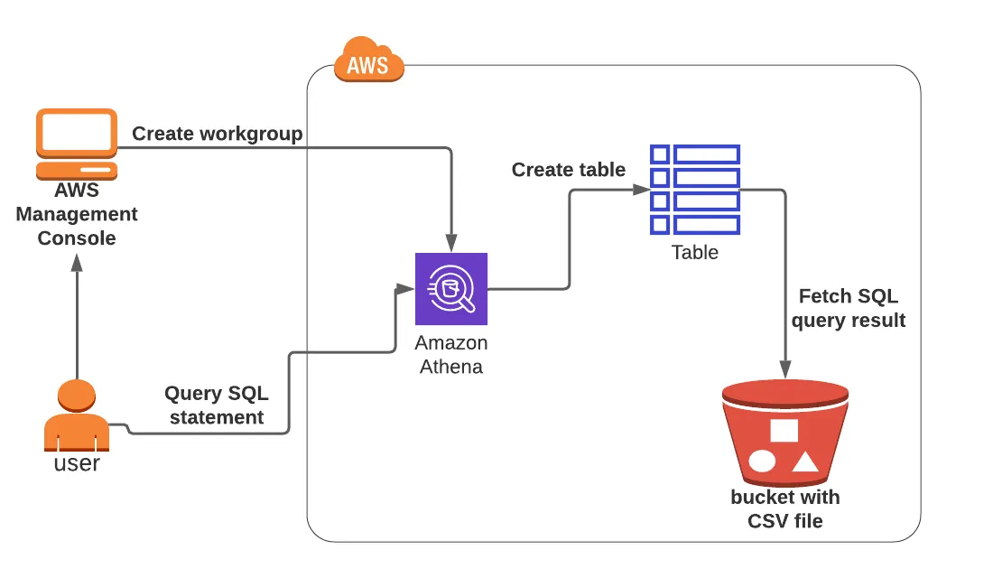 AWS Cloud Formation -Nested Stacks | by Ruchir B Pandya | Medium