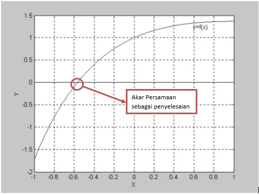 METODE BAGI DUA (BISECTION METHOD) MENGGUNAKAN PYTHON & PASCAL | by ...