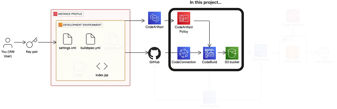 Building a CI/CD Pipeline with AWS: My Journey into DevOps Automation | by Logeshwaran Rajkumar ...