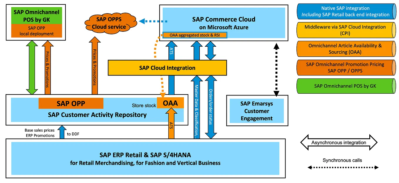Warehouse Process Types and Their Configurations in SAP EWM | by ...