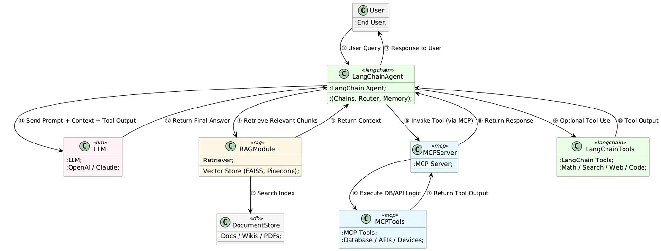 Comprehensive LangChain tutorial. Introduction to LangChain | by Maheshmaddi | Medium