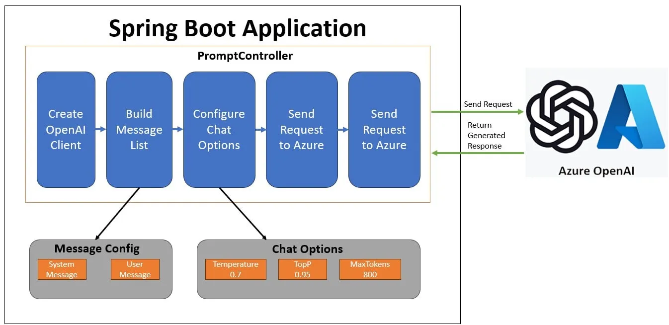 Spring Boot Azure AD (Entra ID) OAuth 2.0 Authentication Example | by ...