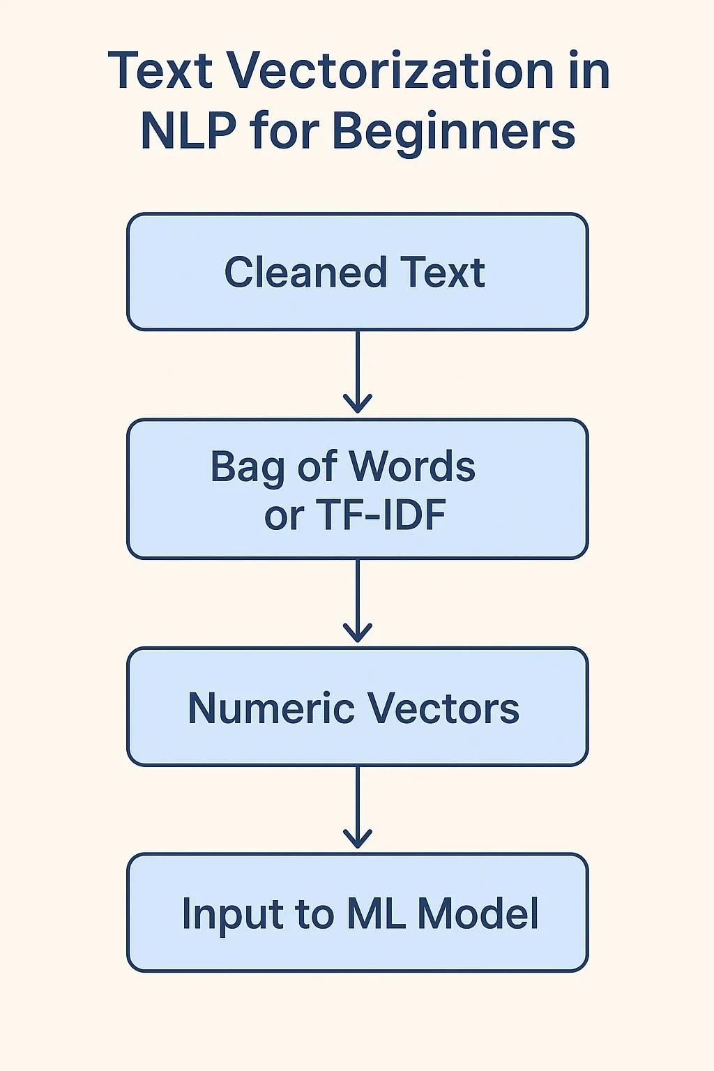 🧠 NLP Token Classification. 🔍 Introduction to NLP & Token… | by ...