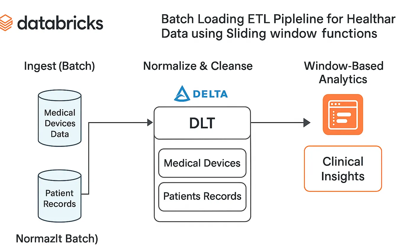 Demystifying Delta Live Tables — Part 1 Introduction To Delta Live Tables By Sourav Banerjee