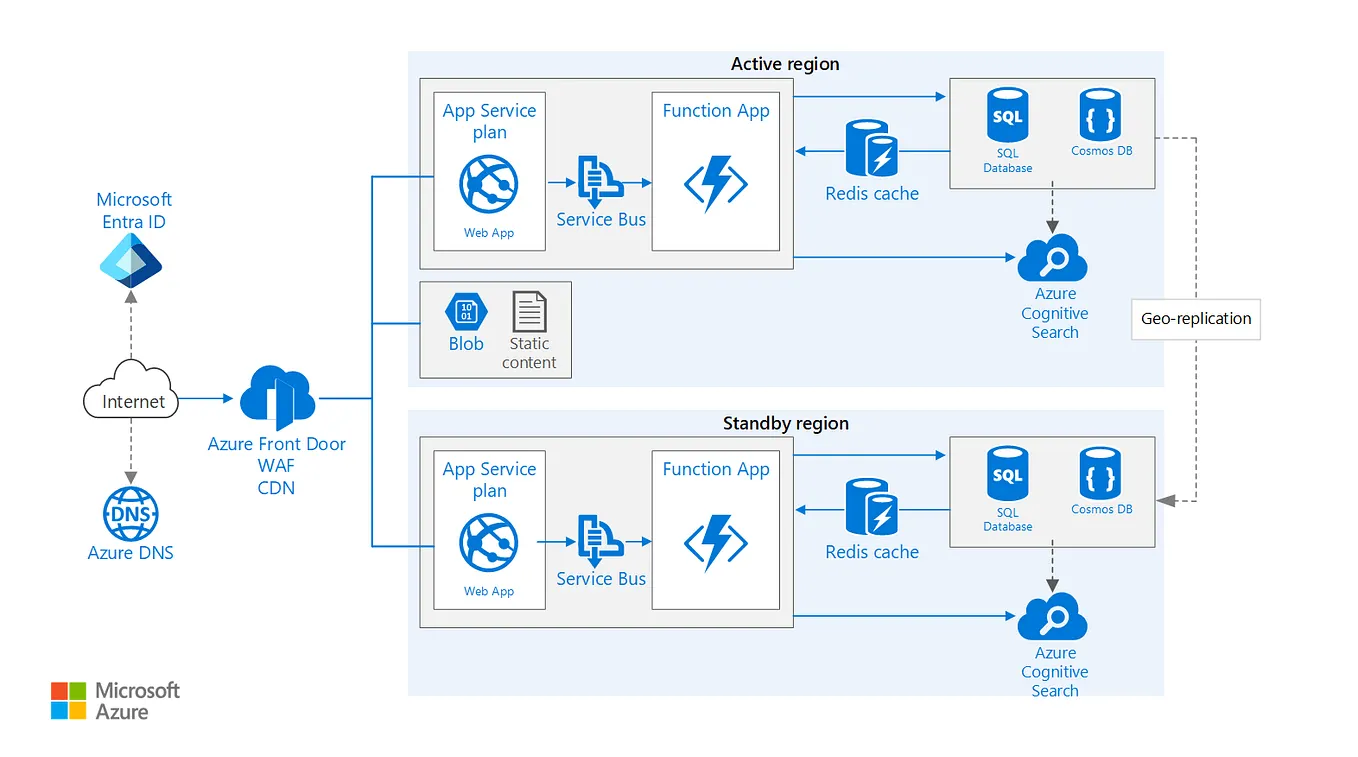 Data(Logs) Ingestion to Log Analytics Workspace using Azure Monitor Private Link Scope - Part 1 ...