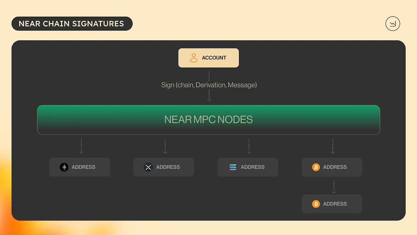 MoreMarkets: A Global Liquidity Marketplace for Unmatched DeFi. | by MoreMarkets | Medium
