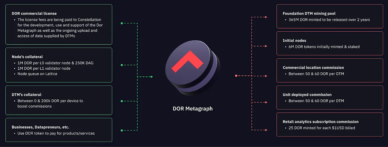 How to Use the New Constellation ↔ Base Bridge for $DAG and $DOR | by ...
