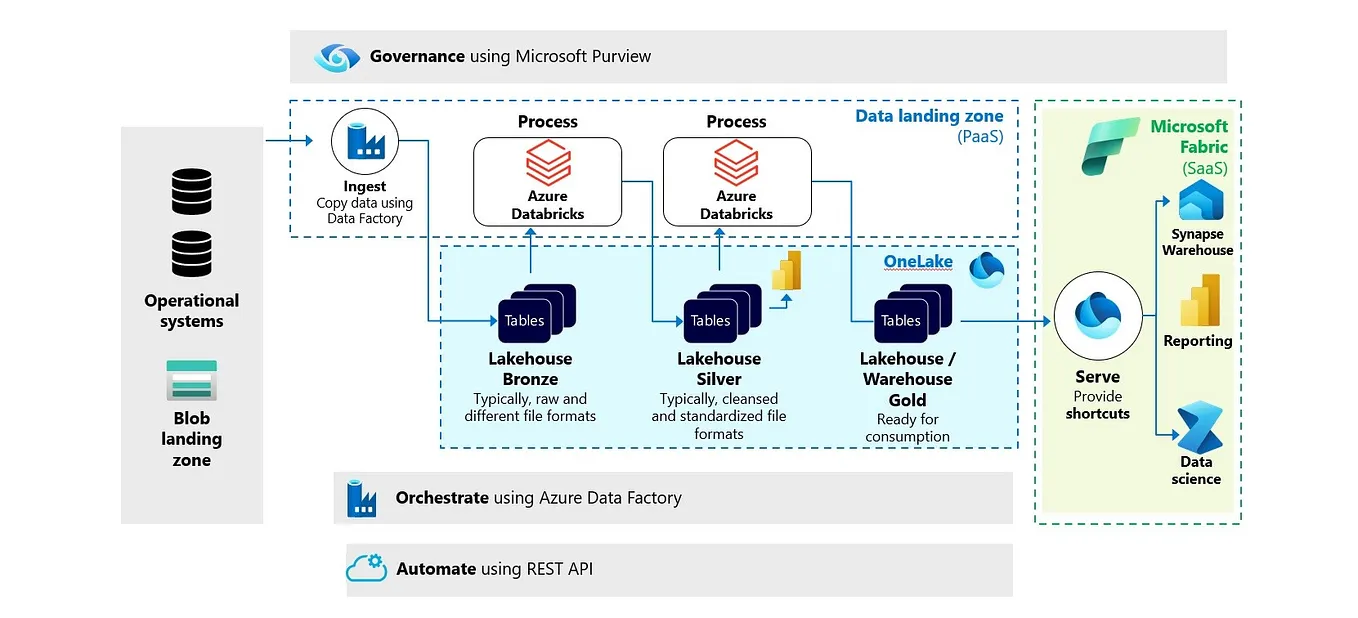 Working With Json And Nested Arrays In Microsoft Fabric By Jacob
