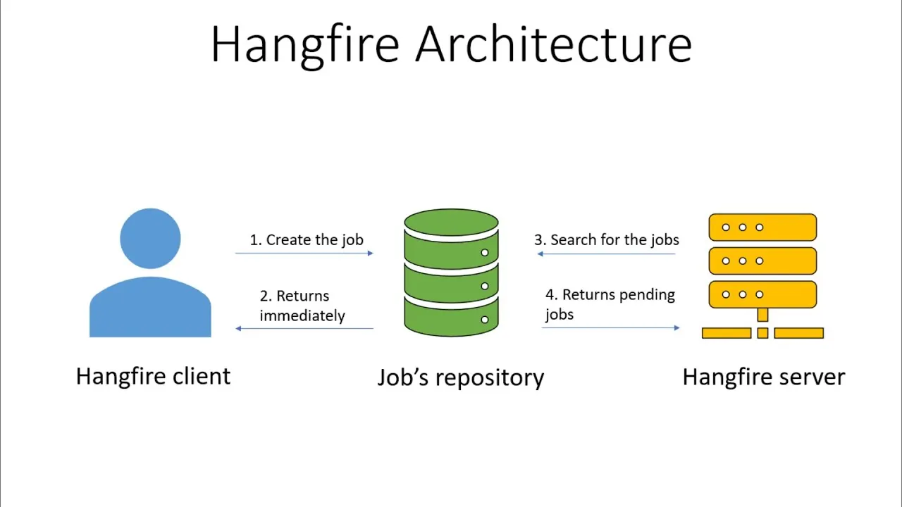 Implement RabbitMQ in .NET Core 8 | by Mahedi Hasan Niloy | .Net ...
