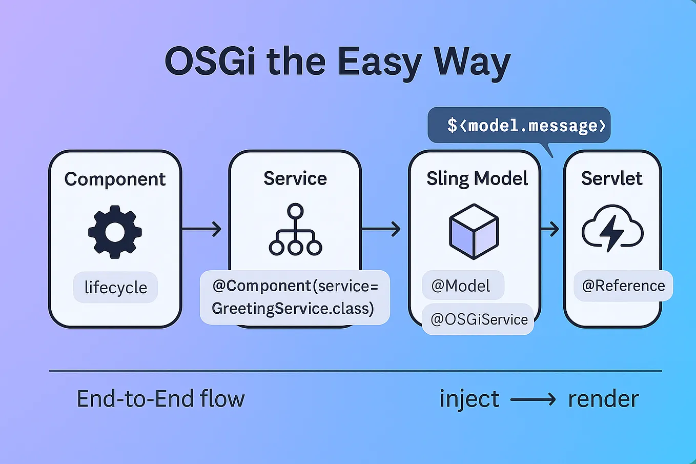 AEM Logging Explained: Debugging, Configuring, and Best Practices | Medium