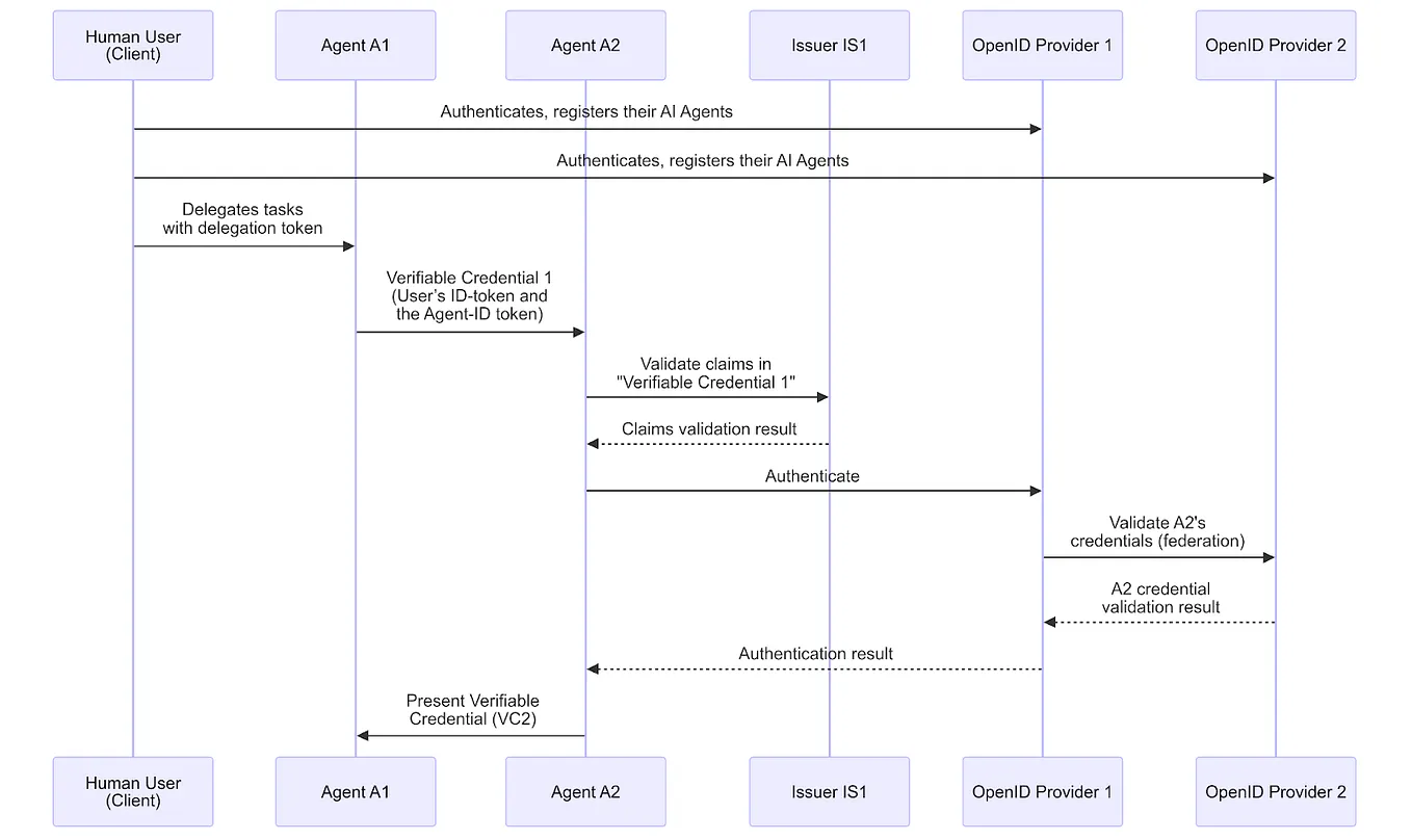Essential Architecture Diagrams for WSO2 Implementations: From Business Goals to Deployment ...
