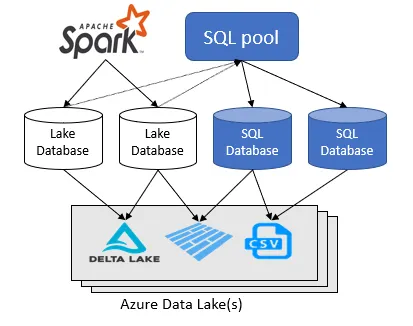 Create a lake database in Azure Synapse Analytics | by Sara.Data ...