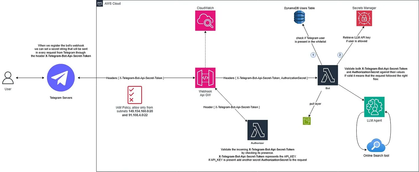 AWS GUI for Localstack. Simplify Your Local AWS Workflow with a… | by ...