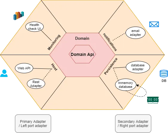 Messaging in Azure — Understanding Storage Queue, Event Grid, Service Bus and Event Hub | by ...